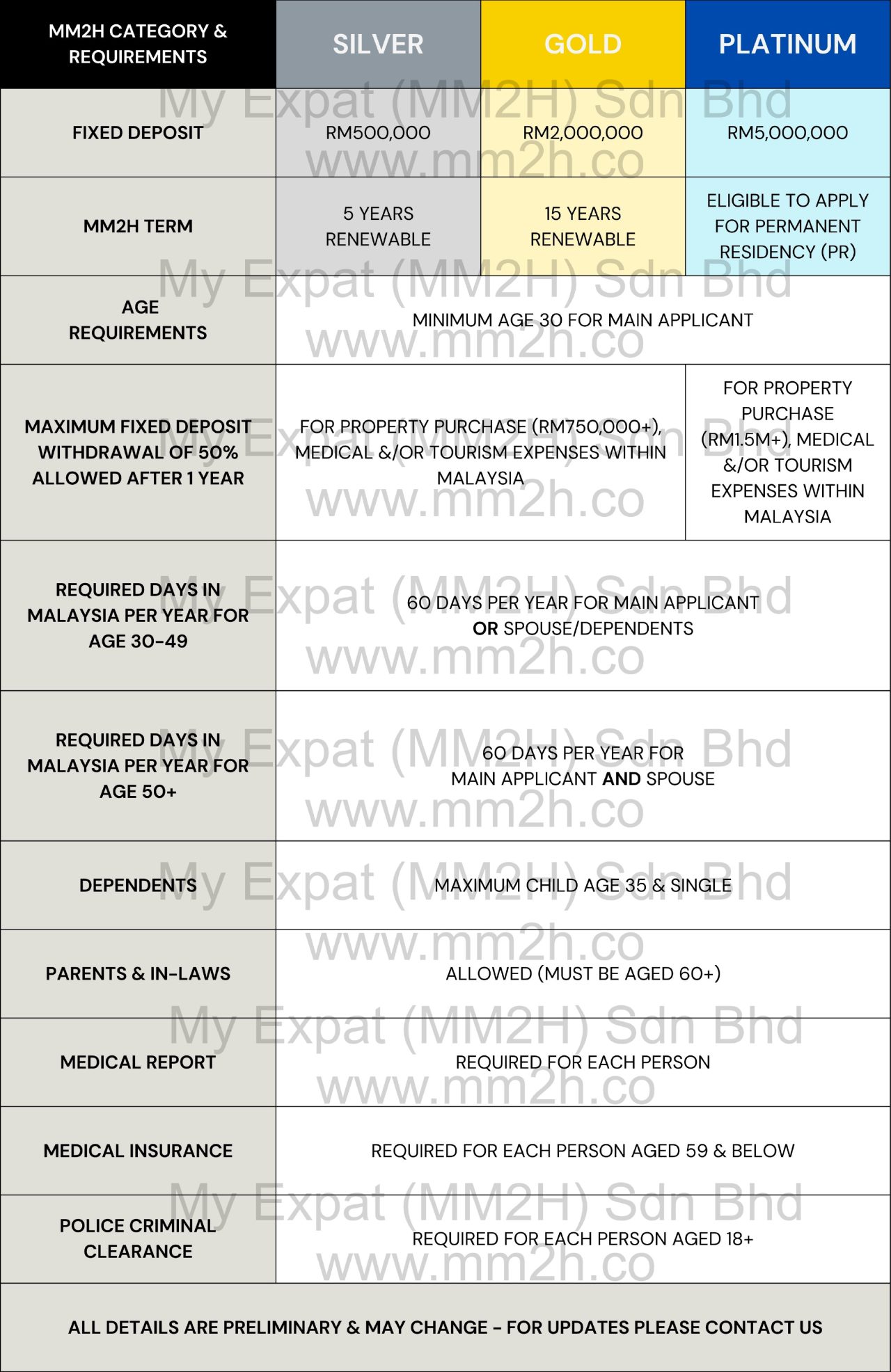 Malaysia Visa Permit and Residence Requirements - MM2H