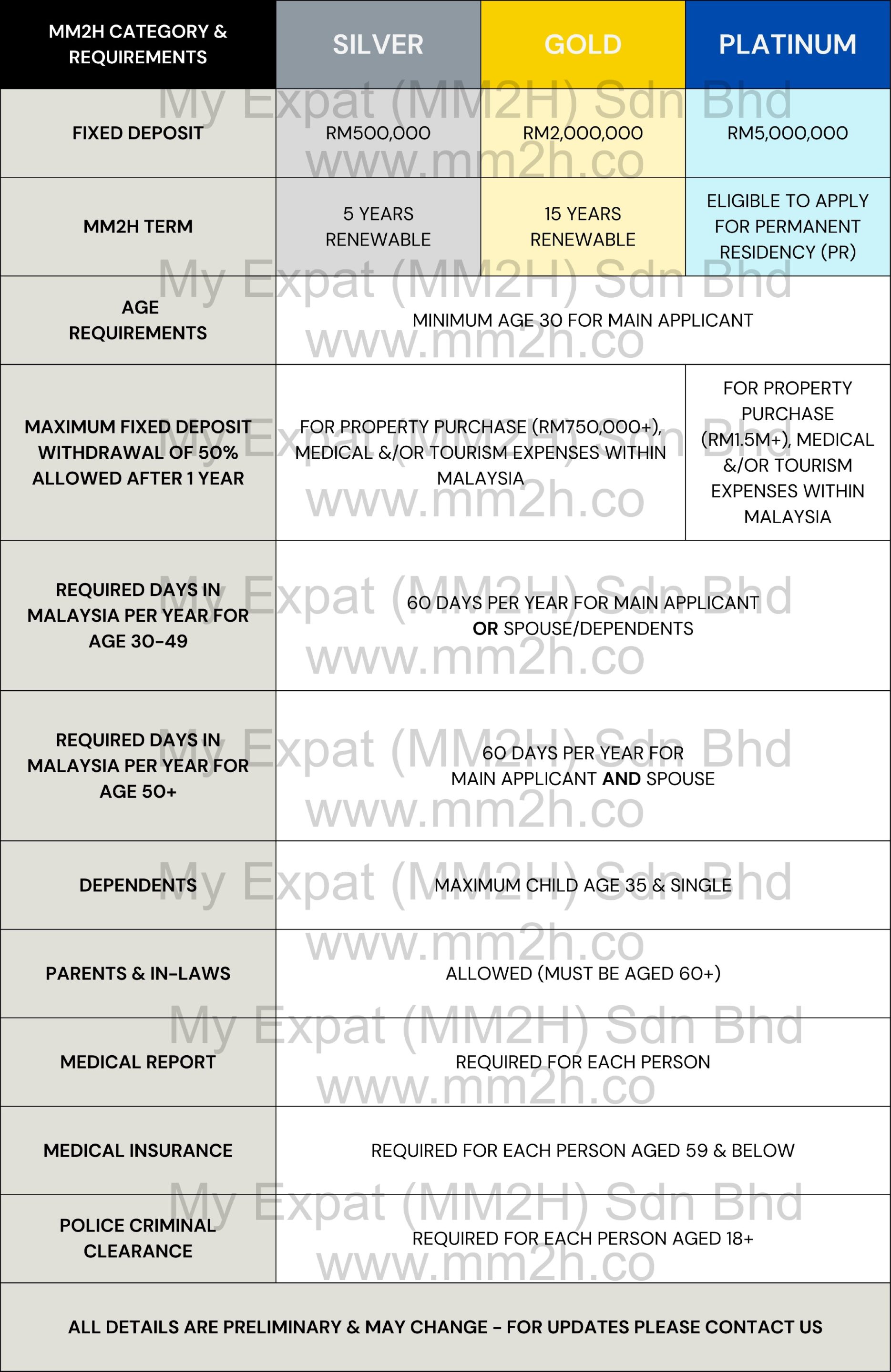 Malaysia Visa Permit And Residence Requirements MM2H