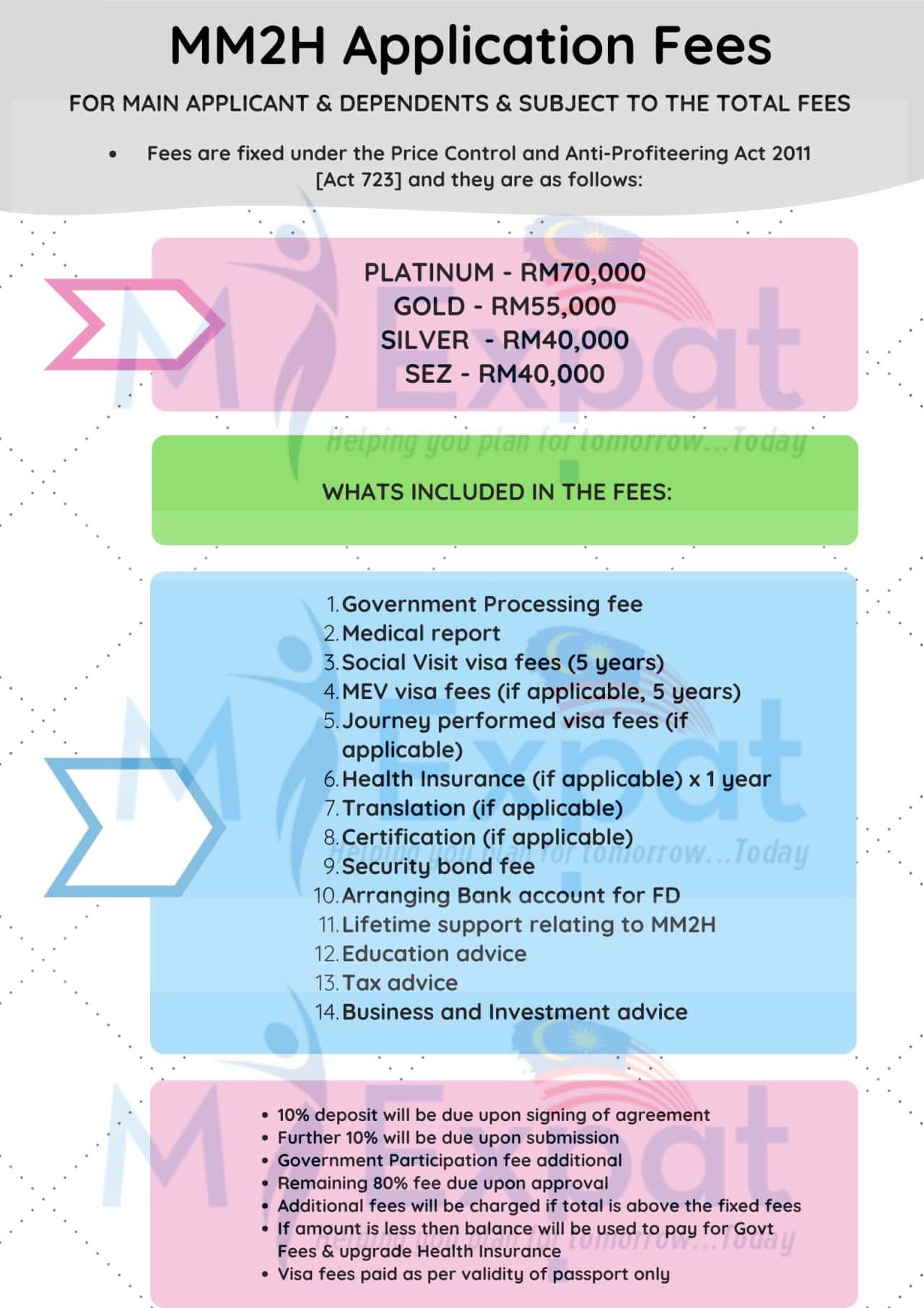 Visa Permit Fees - Malaysia My Second Home