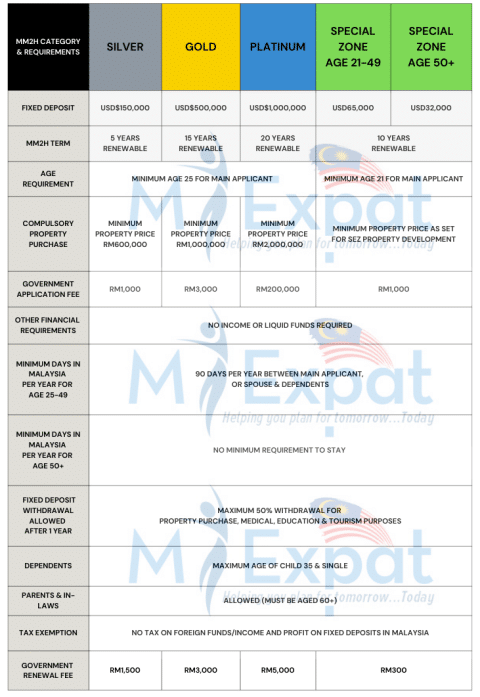 Malaysia Visa Permit and Residence Requirements - MM2H